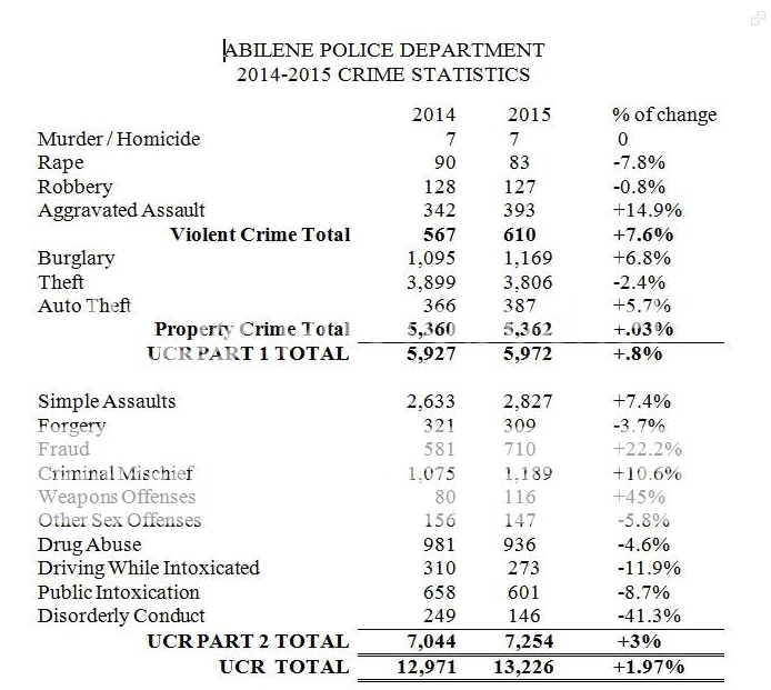 Most Meth Seized in Taylor County, Crime Rate is Up